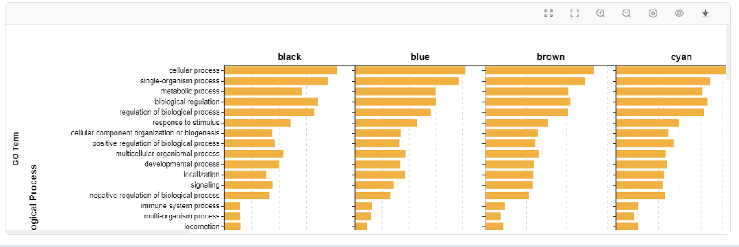 WGCNA怎么做？利器出手，挖掘核心模块与基因！_分析_进行_样本