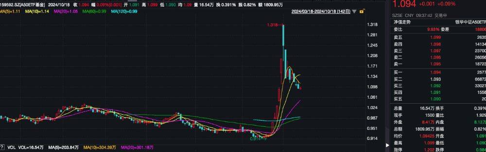 A50ETF基金（159592）早盘飘红，紫金矿业涨超1%，机构：10月市场风格大概率重回大盘价值丨ETF观察_搜狐网