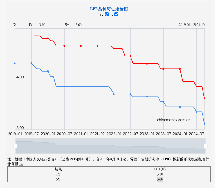 大利好！3.6%！刚刚，LPR猛降25BP！_调整_中山_存量