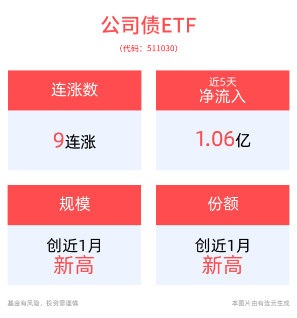 国债期货集体高开，公司债ETF(511030)冲击9连涨，平安债券ETF三剑客投资机遇备受关注_报价_合约