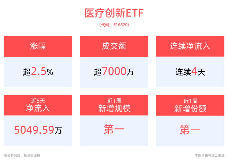 连续4天资金净流入！医疗创新ETF(516820)午后大涨超3%，创新药板块或迎流动性、估值整体提升_指数_中证医药_数据