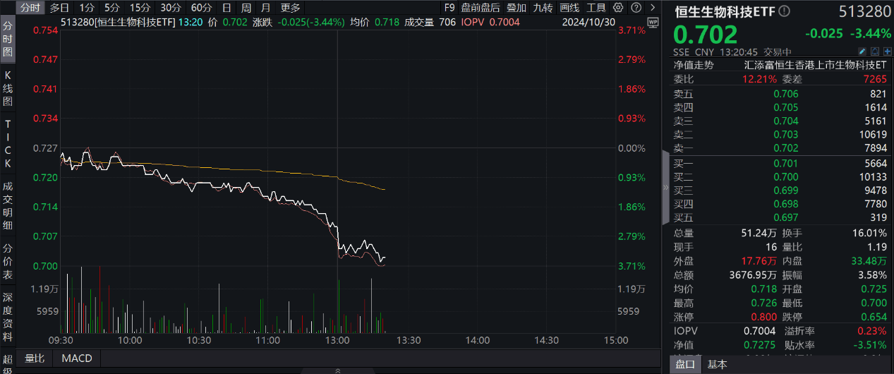 医保谈判今日收官！港药大幅下挫，高纯度低费率恒生生物科技ETF(513280)跌超3%，溢价大幅走阔，资金或逢跌涌入！近1月新增规模居同类第一_投资_风险提示_创新