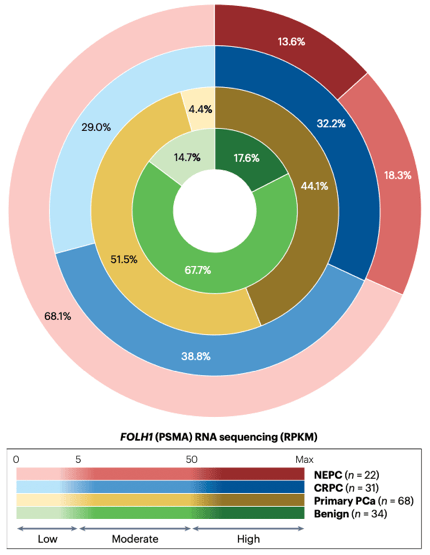 Nat Rev Cancer丨前列腺癌的PSMA表达、调控和异质性分析_成像_治疗_患者