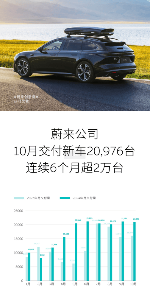 蔚来10月交付新车20976台 总交付量突破60万大关_搜狐汽车_搜狐网