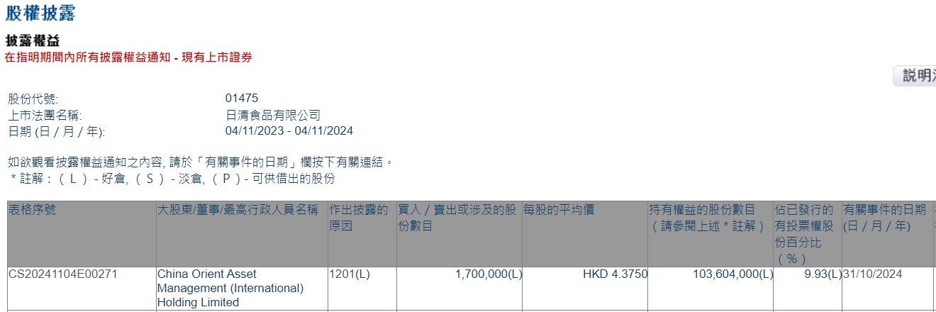 China Orient Asset Management (International) Holding Limited减持日清食品 ...