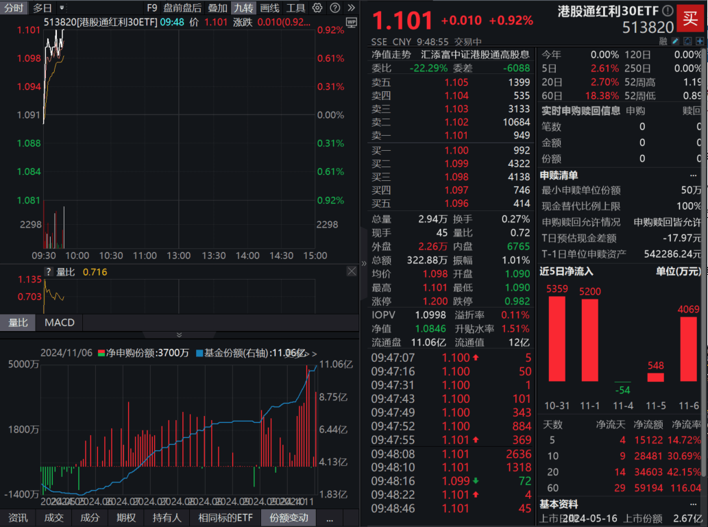 全球焦点靴子落地！港股红利冲高，“月月评估分红”的港股通红利30ETF(513820)近60日吸金6亿！机构：2025年重视红利配置价值！_指数_股息_基金
