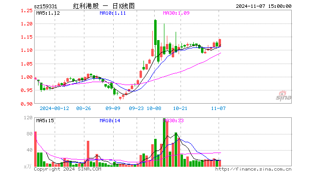 11月7日红利港股ETF（159331）份额减少600.00万份，最新份额7169.42万份，最新规模8221.89万元_投资_基金_风险提示