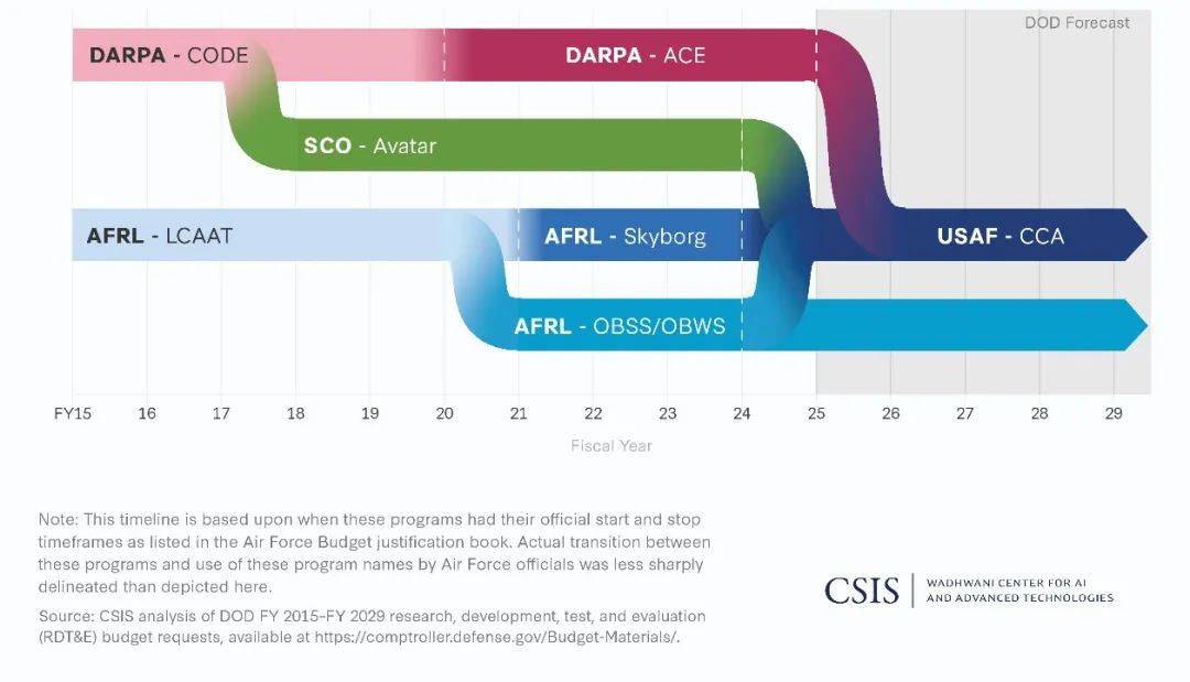 协同战斗飞行器的发展与运用_美国空军_下一代_无人机