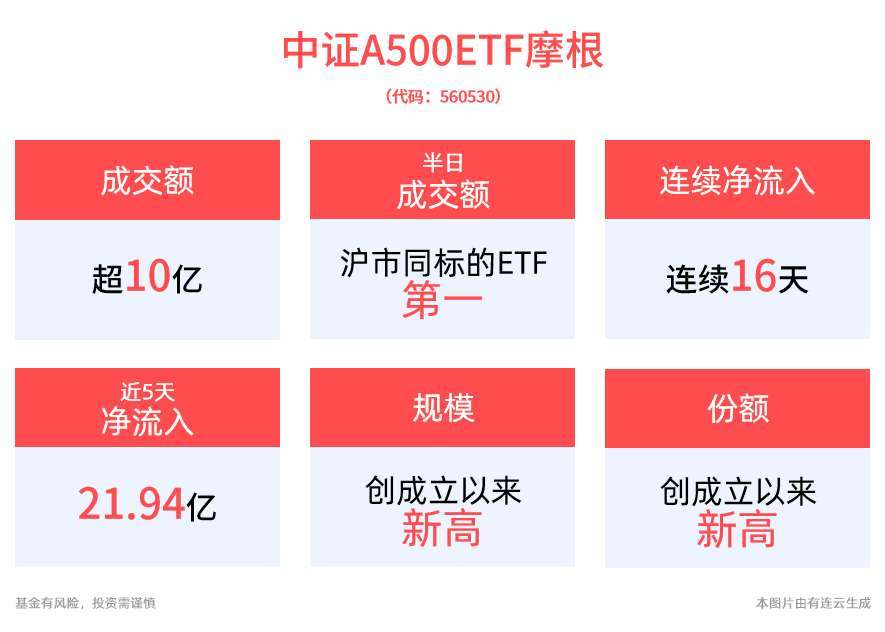 最新规模超90亿元！摩根中证A500ETF(560530)半日成交额超10亿元，位居沪市同标的ETF第一！_指数_基金_资金净流入