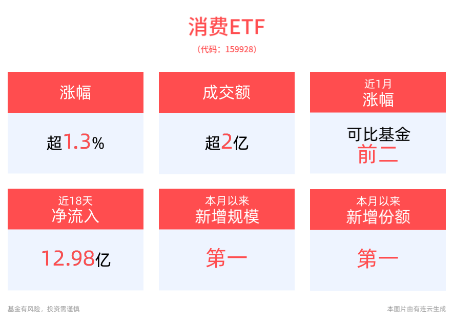 A股放量反弹，沪指站上3300点，规模最大的消费ETF(159928)收涨1.35%，近18个交易日“吸金”近13亿元_投资_基金_指数