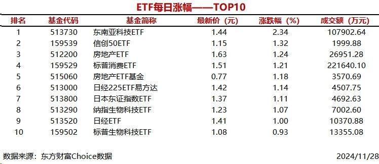 1只ETF涨幅超过1%，东南亚科技ETF上涨2.34%_Choice_数据统计_东方财富