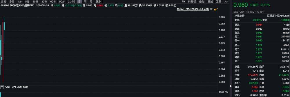 沪指午后翻红，中证A500指数ETF（563880）连续3日获资金净流入，广电运通涨停_增速_同比_市场