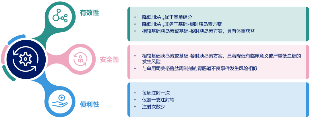 IcoSema：基础胰岛素/GLP-1RA周制剂，引领T2DM治疗新动态_患者_格鲁_药物