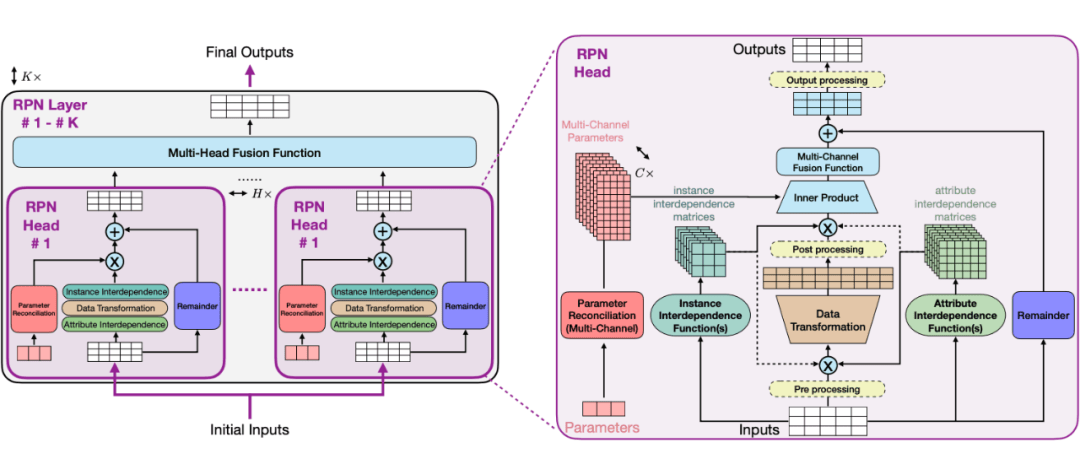 大一统2.0！CNN, RNN, GNN和Transformer模型的统一表示和泛化误差理论分析_数据_函数_结构