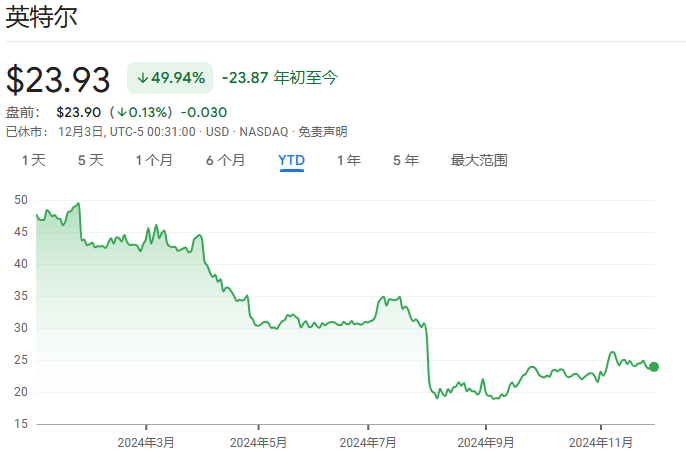 英特尔高层巨震，四年投入毁于一旦？_Zinsner_芯片_产品