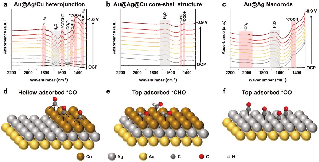 天津大学张志成等 调控串联三金属auagcu异质结上 Co中间体的吸附构型 促进co2通过不对称c C耦合电还原为乙醇 Of And The