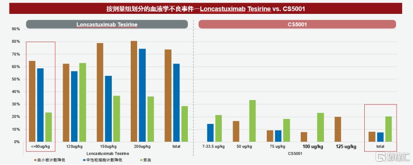 涨幅一度超过7%！基石药业CS5001（ROR1 ADC）展现同类最佳优势_临床_产品_美国血液学会