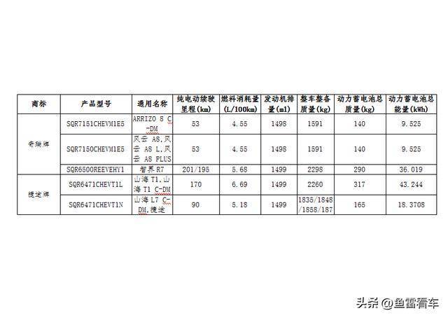 艾瑞泽8C-DM与风云A8插混版纯电续航曝光，或成油电平价新选择！_搜狐汽车_搜狐网