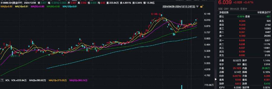 美国11月CPI同比上涨2.7%，黄金ETF（518880）涨近0.5%，机构预计美联储大概率12月降息25bp_通胀_预期_数据