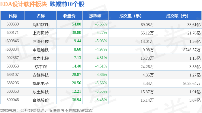 EDA设计软件板块12月17日跌2.82%，润和软件领跌，主力资金净流出15.22亿元_流向_个股_整理