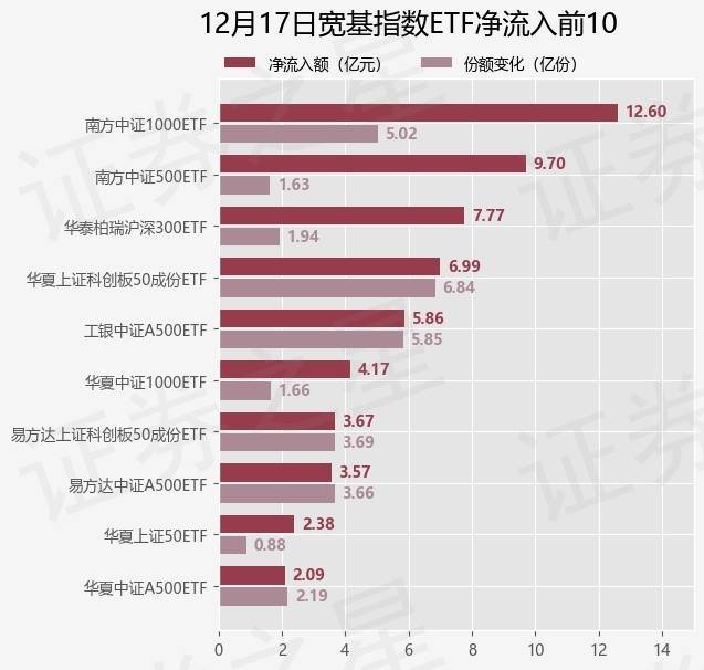 【ETF观察】12月17日宽基指数ETF净流入69.46亿元_交易日_基金_首位