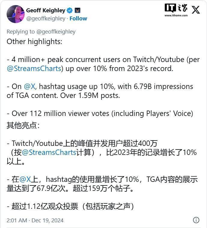 TGA 2024颁奖典礼收视火爆，全球1.54亿人次共赏游戏盛宴_玩家_Geoff_观众