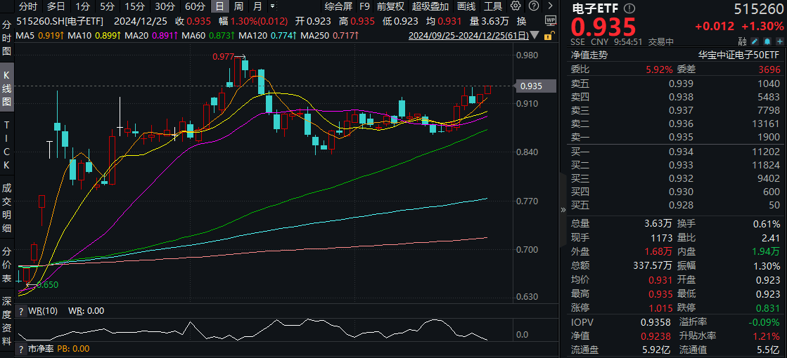 ETF盘中资讯｜利剑出鞘！半导体继续骄傲！电子ETF（515260）盘中涨超1%，机构：半导体有望迎来三周期共振_基金_信息_指数