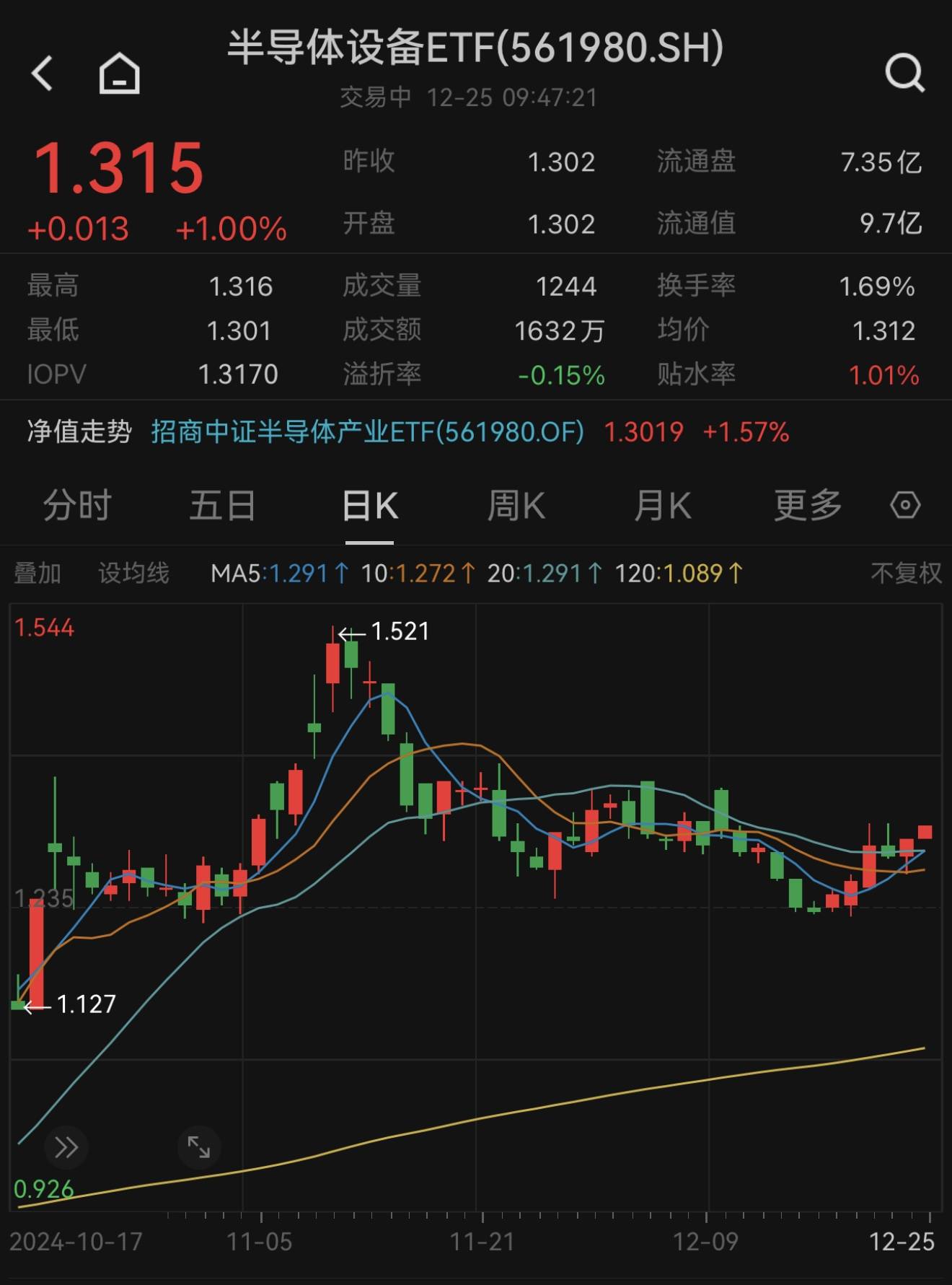 设备龙头异动，海光信息涨近13%，半导体设备ETF（561980）早盘逆市涨1%_中芯国际_周期_方面