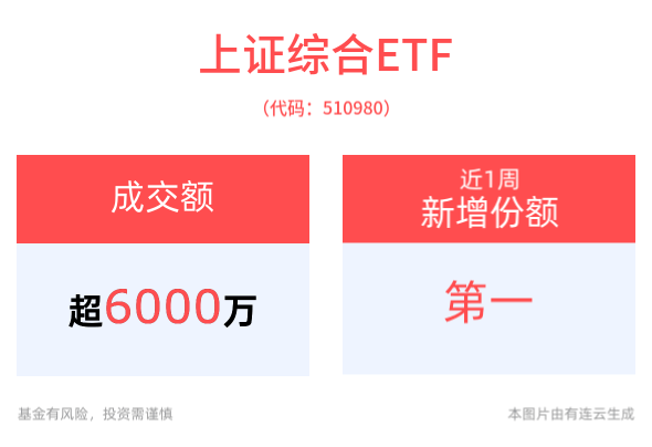 上证综合指数跌超3%，贵州茅台跌近3%，上证综合ETF(510980)盘中交投异常活跃，持续溢价交易，近1周新增份额居同类第一！_投资_基金_下行风险