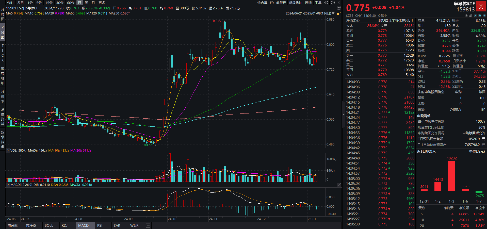 半导体ETF（159813）拉升飘红，午后主力大幅加仓半导体板块_产业_未来_政策效应