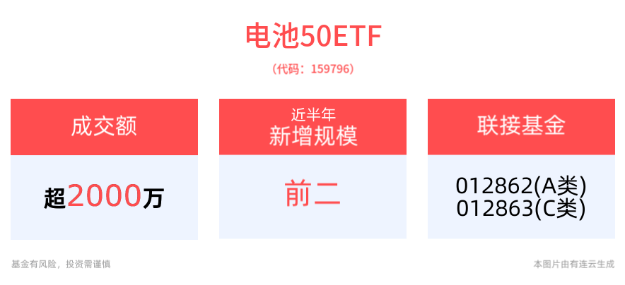 国内扩产底部反转，锂电设备迎新机遇，电池50ETF(159796)近1周涨幅居同类产品第一，近半年规模增长显著_投资_风险提示_基金