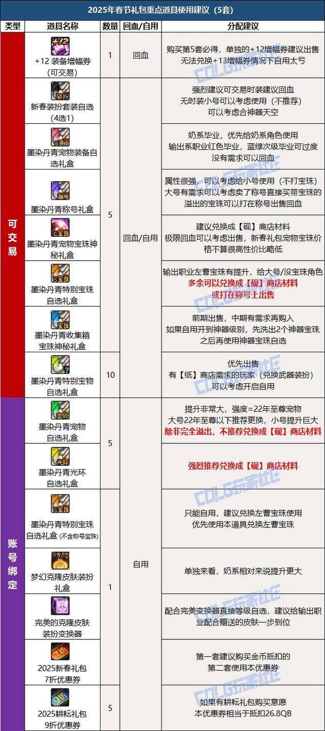 DNF2025春节套回血攻略_对比_礼包_宝珠