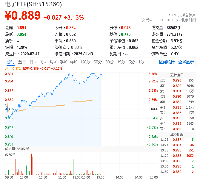 ETF盘中资讯|暴涨3%！电子ETF（515260）荣登ETF互联互通产品名单！科技自主可控方向涨势如虹，超百亿主力资金狂涌！_市场_美国政府