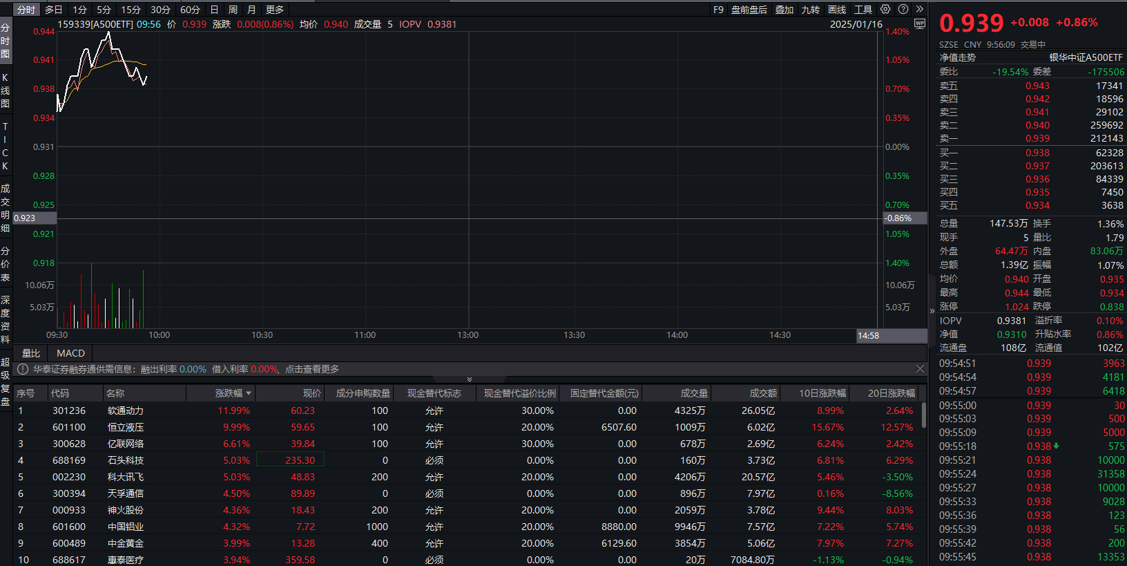 A500ETF（159339）涨近1%，软通动力涨近12%，2025年预计ETF市场将继续保持活跃_配置_指数_被动投资