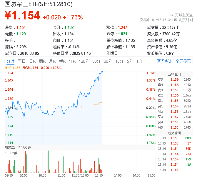 ETF盘中资讯|拔地而起！国防军工ETF（512810）午后摸高1.76%！铂力特、洪都航空等多股飙升逾7%_领域_标的_传统
