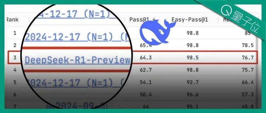 DeepSeek新模型霸榜，代码能力与OpenAI o1相当且确认开源，网友：今年编程只剩Tab键_推理_-Preview