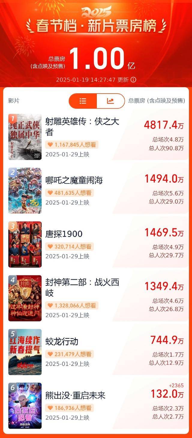 3000万→5000万→1亿！春节档电影预售总票房连破纪录_活动_观影_补贴