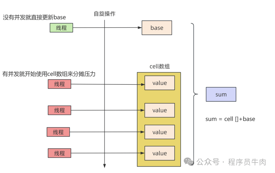 阿里巴巴写进Java开发手册里推荐的JUC工具类：LongAdder，确定不点进来学一下嘛？_操作_cell_cs