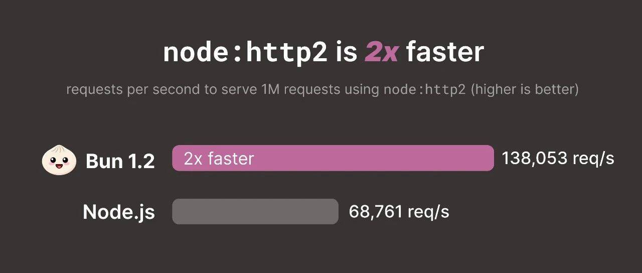全面进击的JavaScript运行时：Bun 1.2重磅发布，剑指Node.js生态_性能_支持_方面
