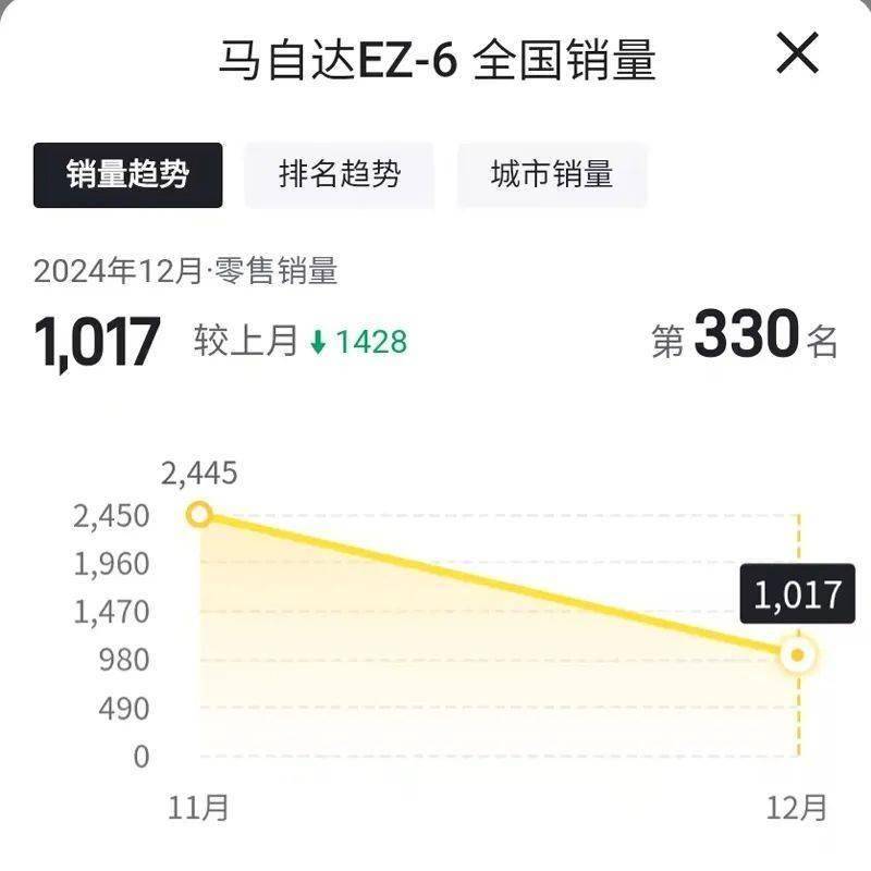 深蓝SL03换壳？马自达EZ-6上市第二个月就腰斩了！_搜狐汽车_搜狐网