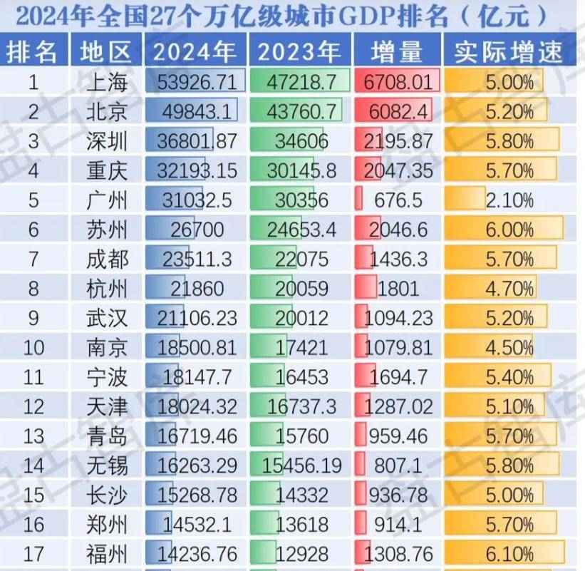 2024年全国27个万亿城市GDP排名榜单（不含港澳台地区）揭晓_经济_烟台_泉州