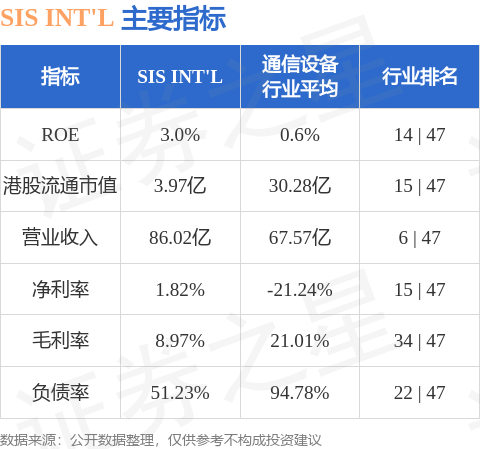 SIS INT‘L(00529.HK)：SiS Thai发布年度业绩 SiS Thai股东应占收益6.98亿泰铢 同比增加8.06% ...