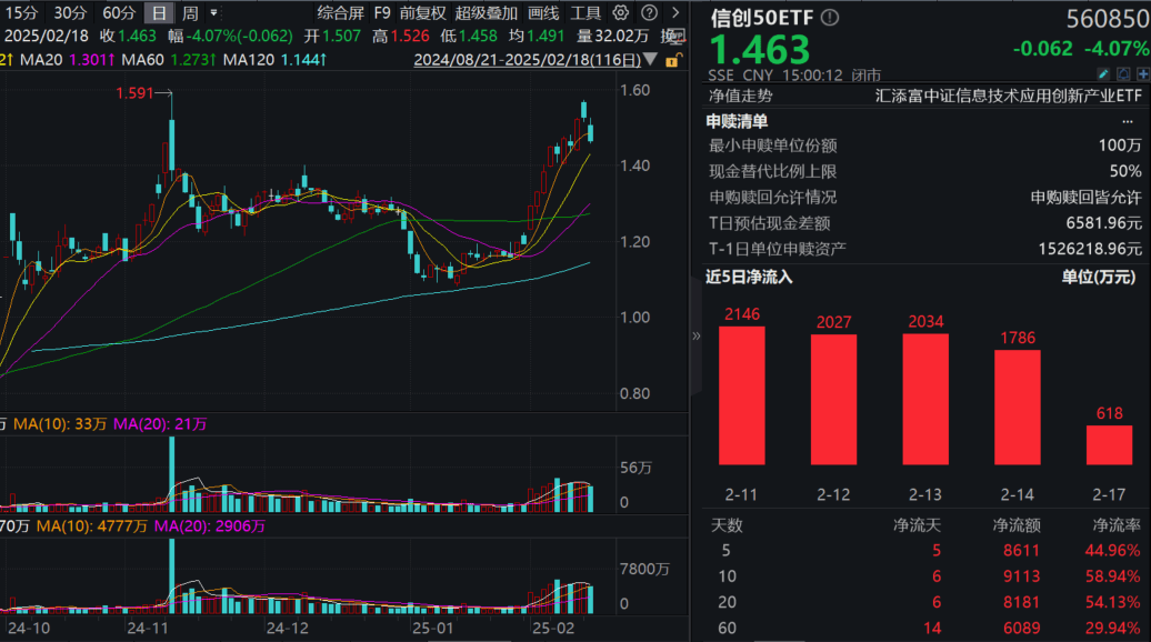 DeepSeek概念回调，浪潮信息跌7%！信创50ETF(560850)缩量跌4%，溢价频现，资金连续6日净流入超1亿元！本轮行情走到哪儿了？_科技_基金_风险提示