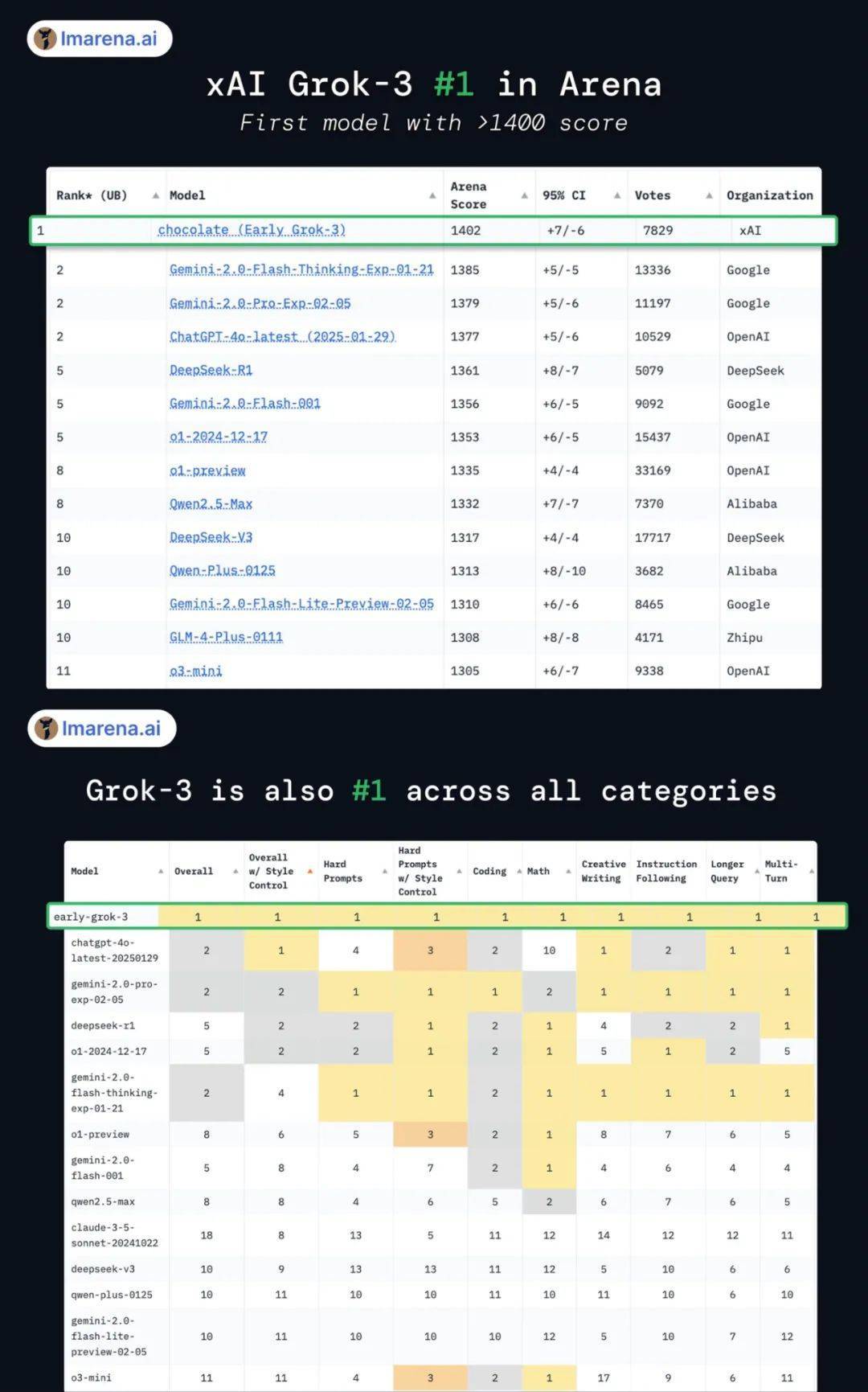 马斯克20万GPU打造Grok-3，能否上演AI领域大逆袭？_模型_能力_推理