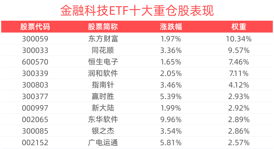 民企座谈会提振市场信心，金融科技ETF(516860)上涨2.19%，东华软件涨停_方面_指数_主题