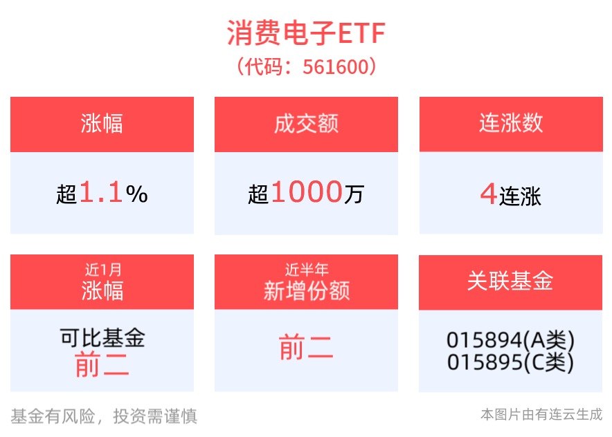 苹果官宣！Apple Intelligence将于4月支持中文，消费电子ETF(561600)拉升涨超1%，AI人工智能ETF(512930)规模创近1年新高_指数