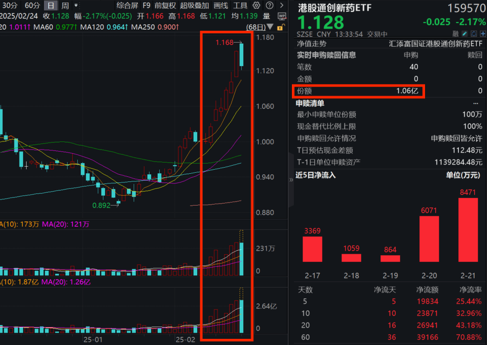 港药回调引资金狂潮！高纯的港股通创新药ETF(159570)回调超2%，盘中成交额逾3.2亿再创上市新高！资金净流入超1.2亿元，连续第16日净流入_医药_投资_风险提示