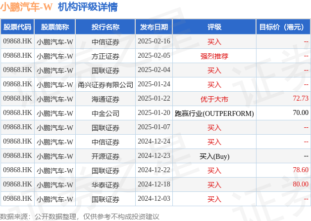 小鹏汽车-W(09868.HK)再涨超6%，截至发稿，涨5.83%，报79.85港元，成交额9.32亿港元_评级_买入_整理