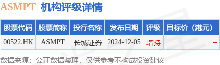 ASMPT(00522.HK)公布，将于2025年5月30日派发末期股息每股7港仙_评级_港股_长城证券