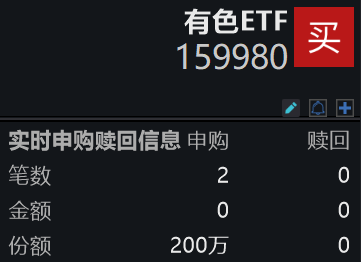 COMEX铜飙涨，“含铜比例高”的大成有色ETF(159980)近16日连续获资金净申购！_基金_投资_副产品
